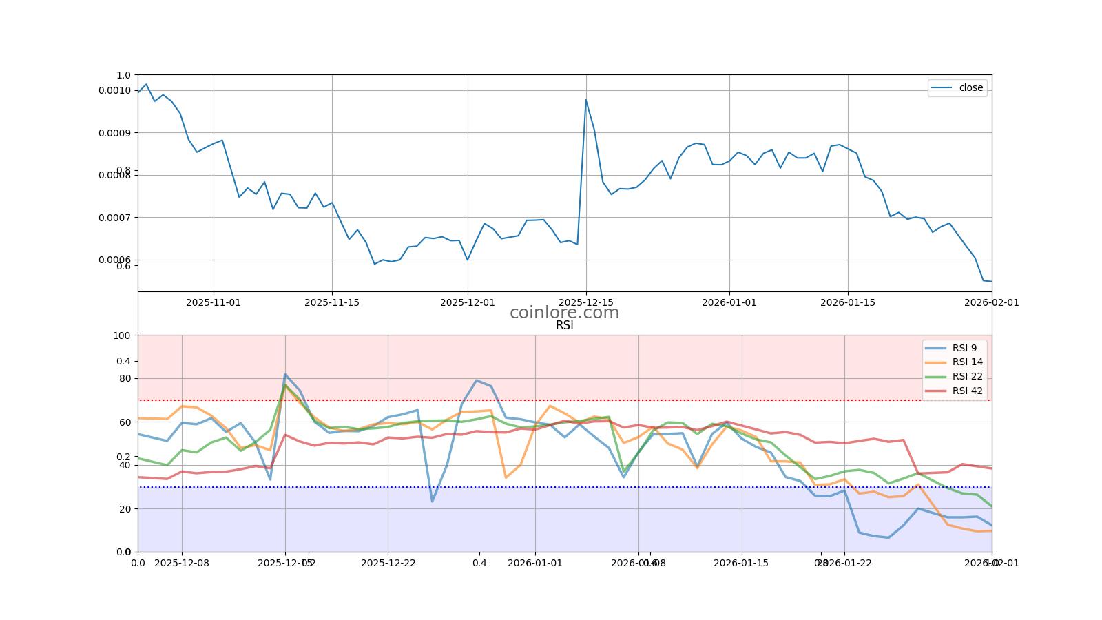 Elon's Pet Fish ERIC RSI indicator