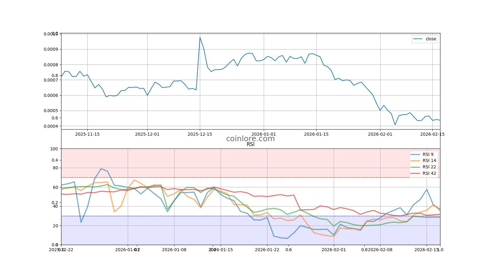 Elon's Pet Fish ERIC RSI indicator