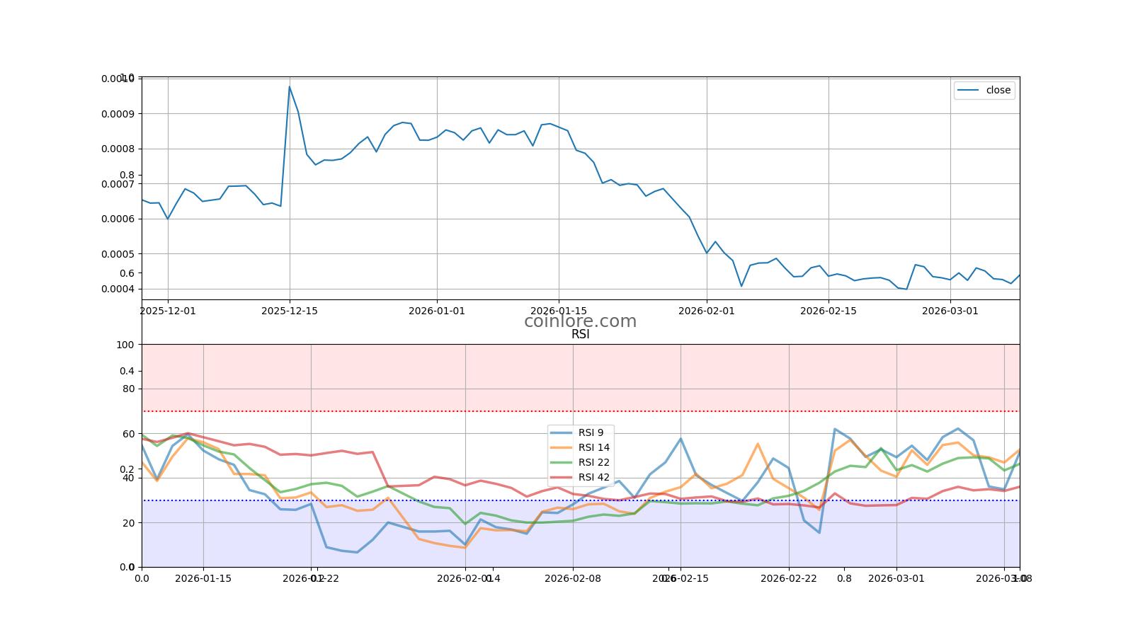 Elon's Pet Fish ERIC RSI indicator