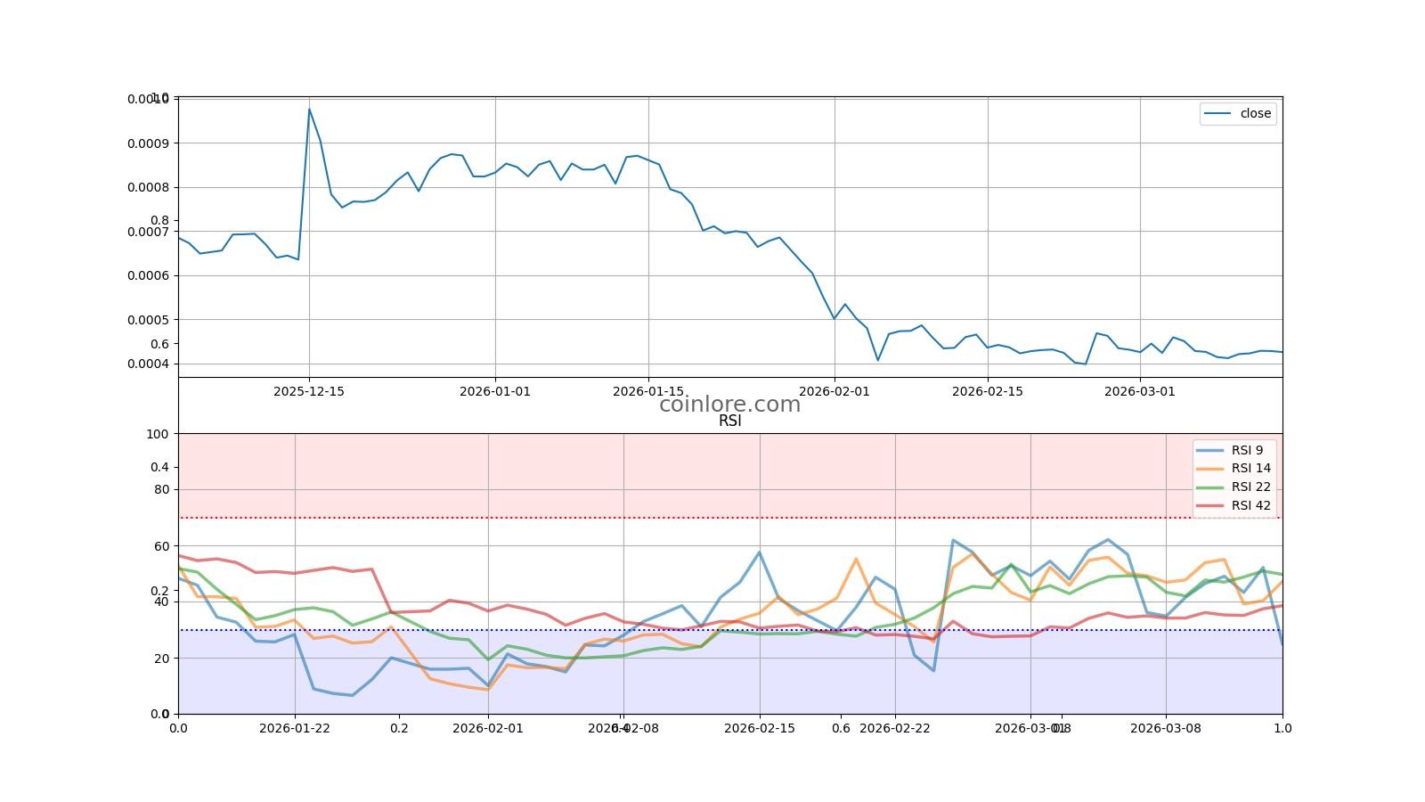 Elon's Pet Fish ERIC RSI indicator