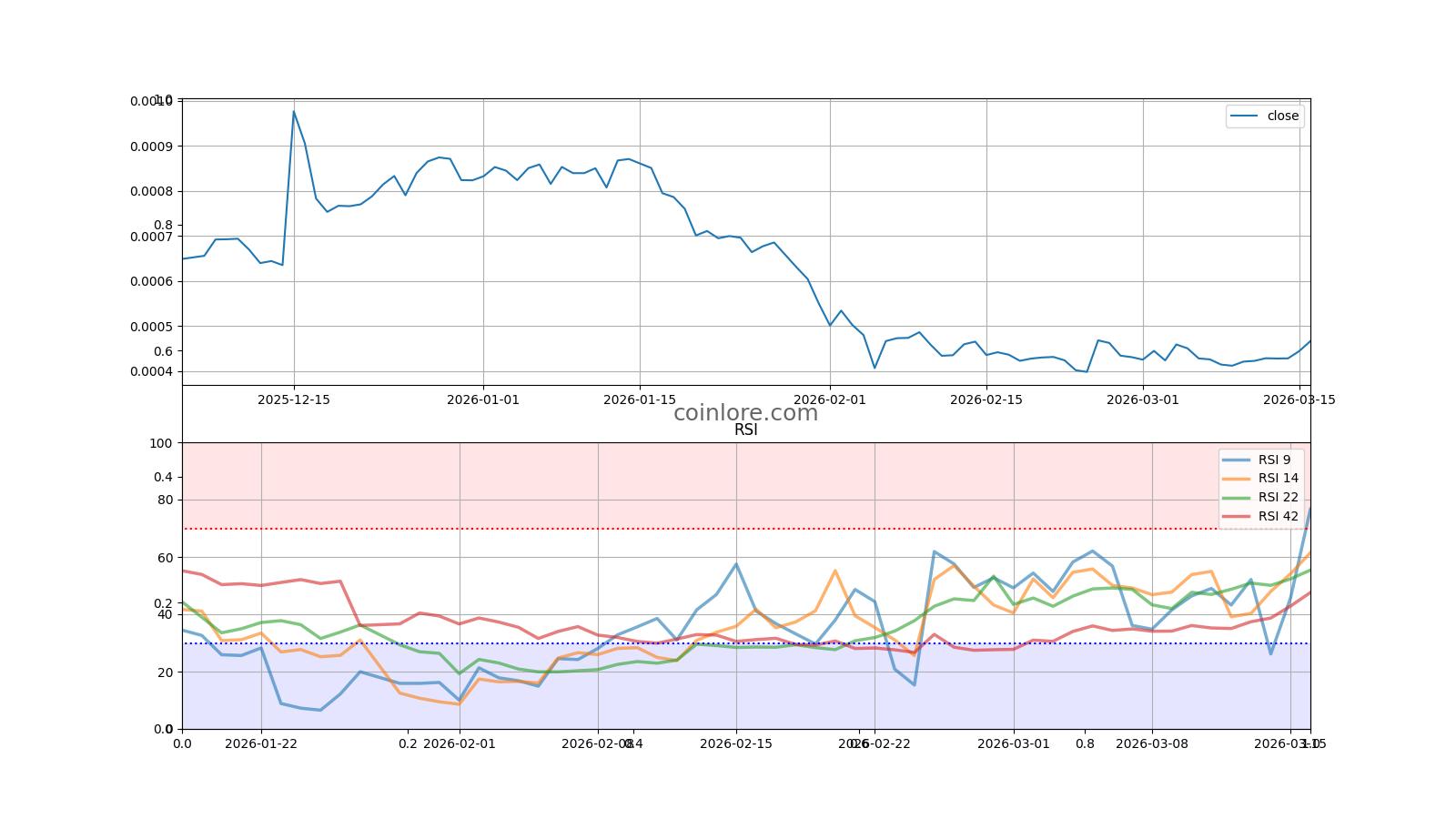 Elon's Pet Fish ERIC RSI indicator