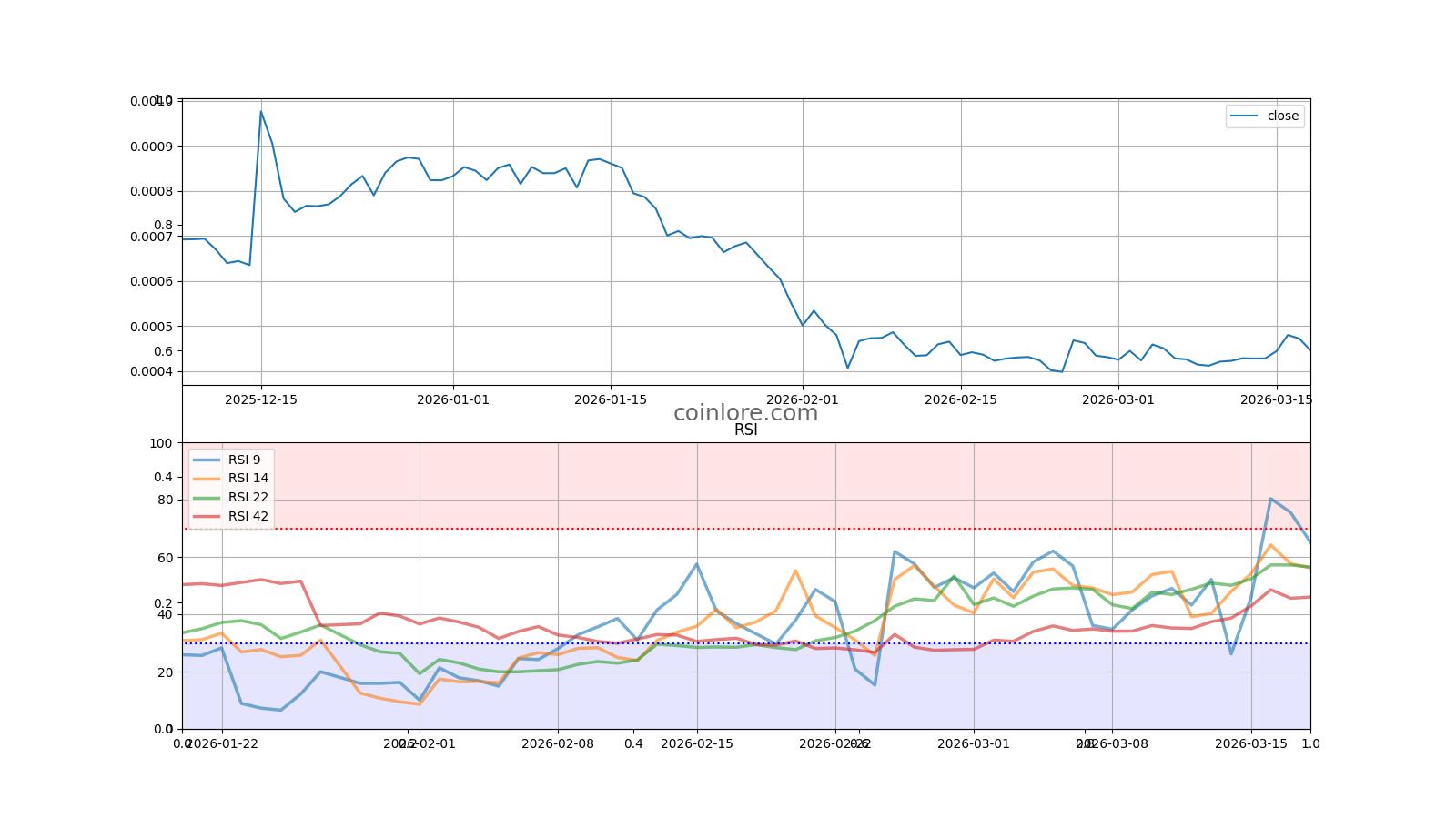 Elon's Pet Fish ERIC RSI indicator