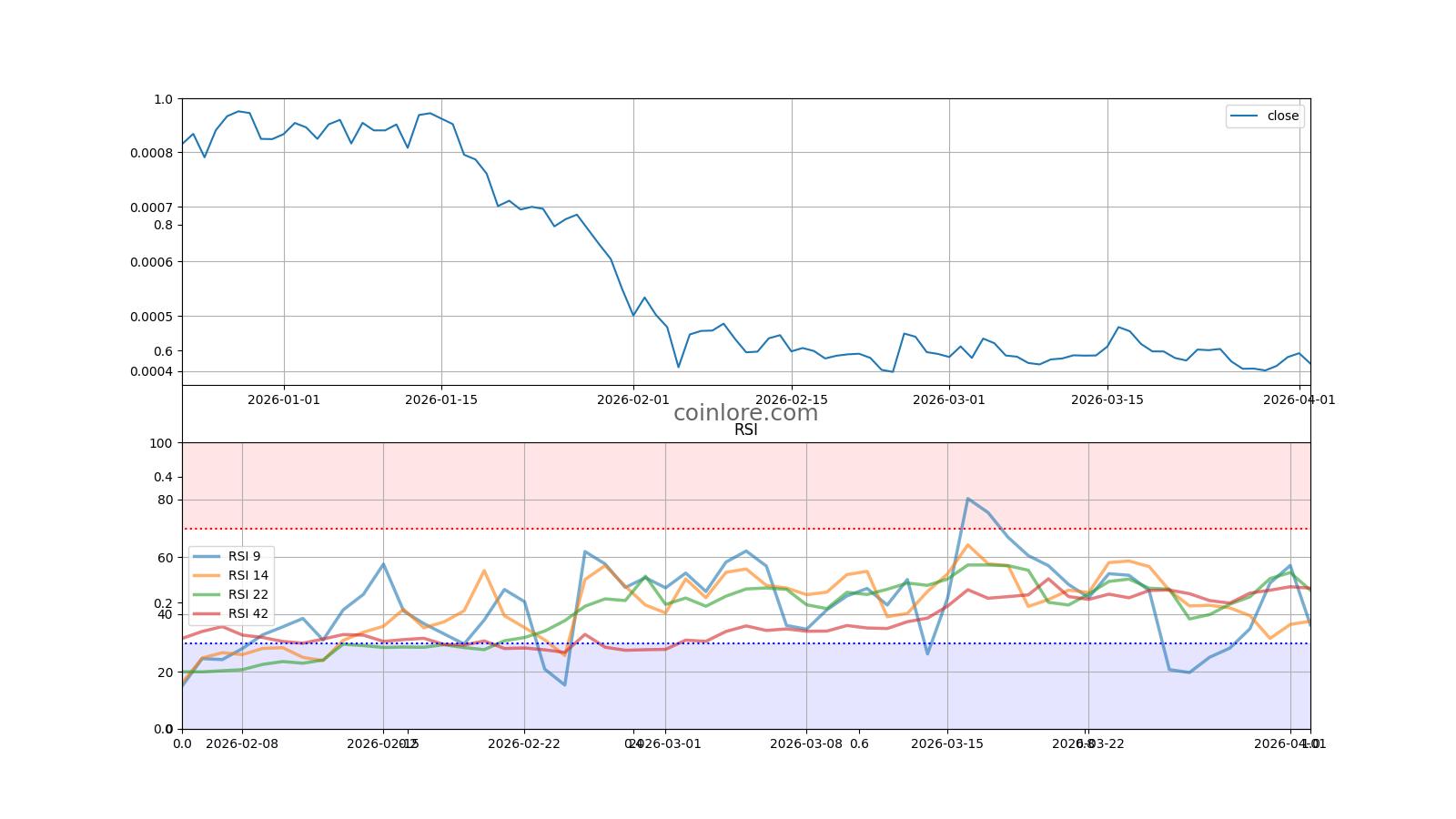 Elon's Pet Fish ERIC RSI indicator