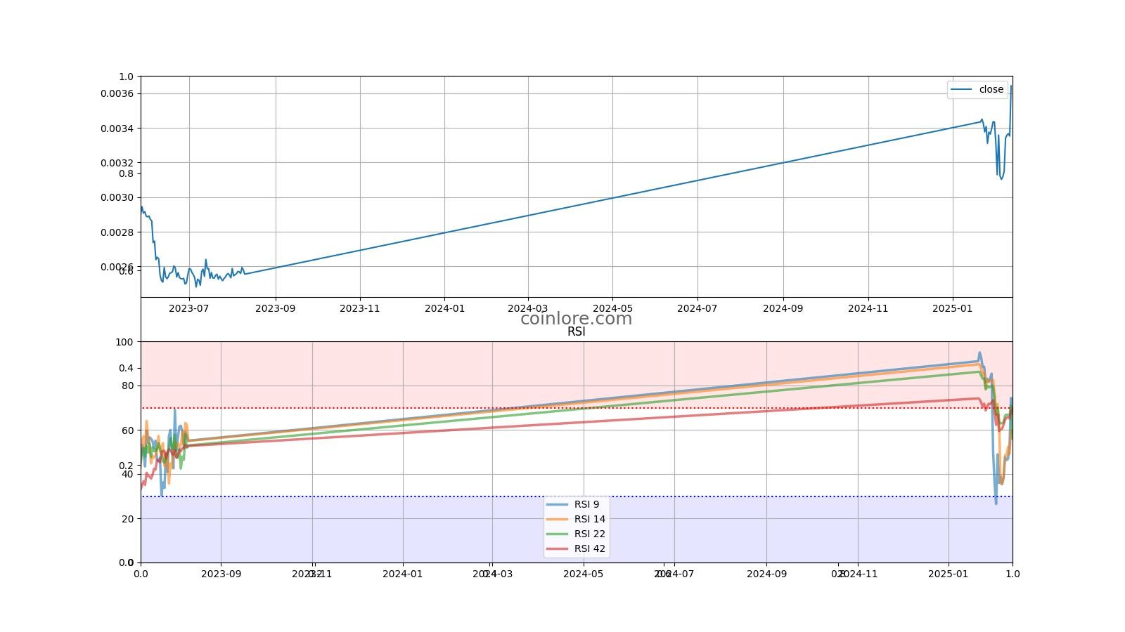 Elpis Battle RSI indicator