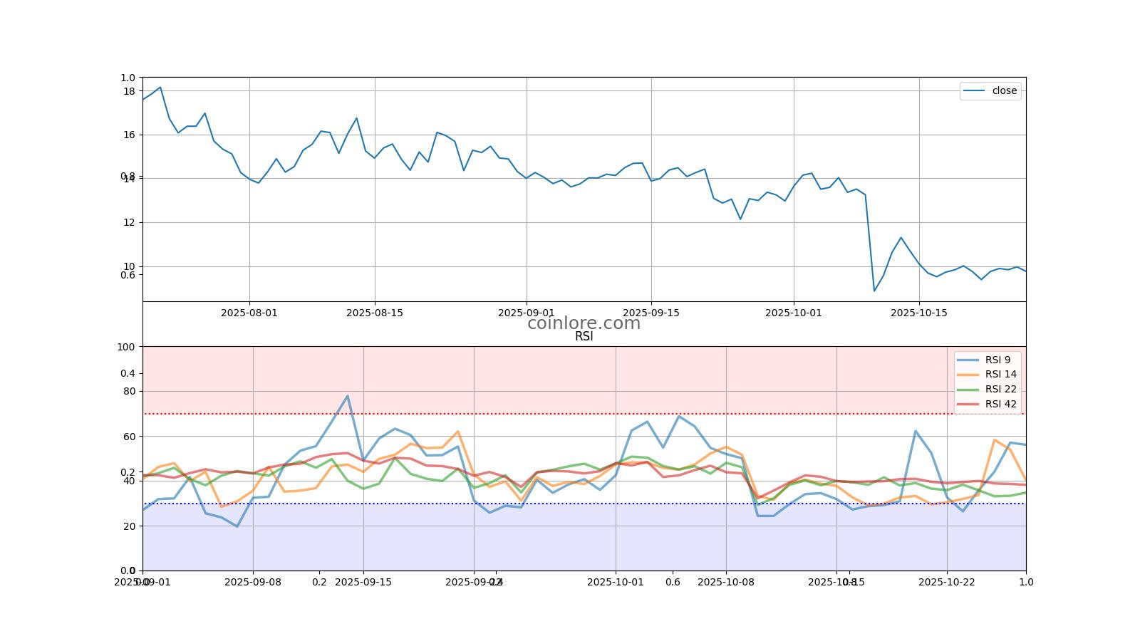 Elrond eGold RSI indicator