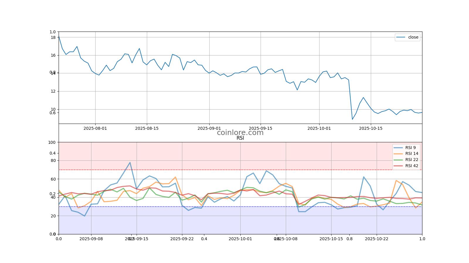 Elrond eGold RSI indicator