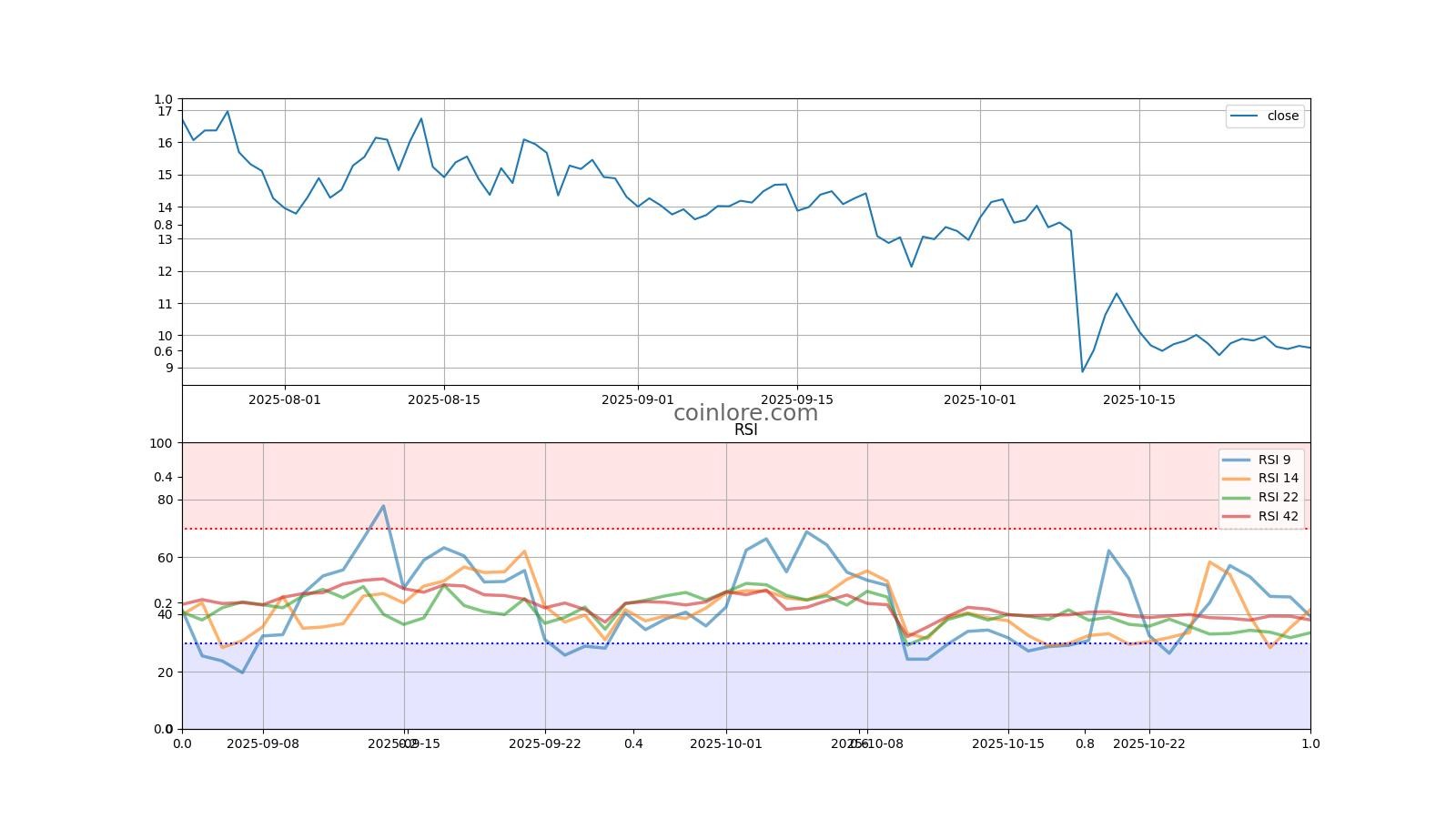 Elrond eGold RSI indicator