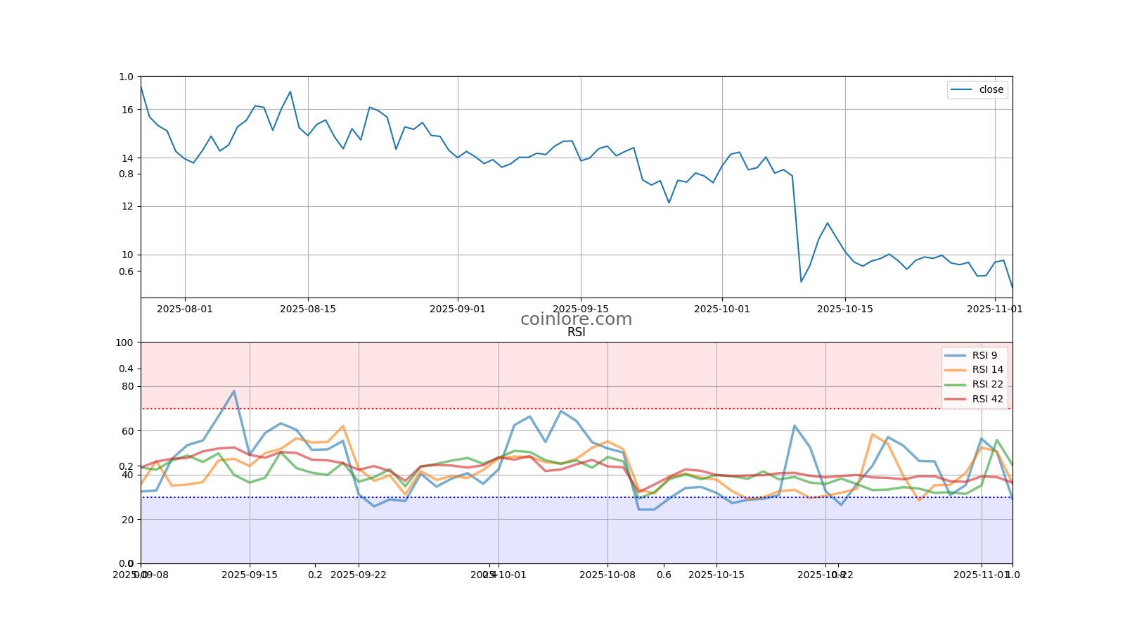 Elrond eGold RSI indicator