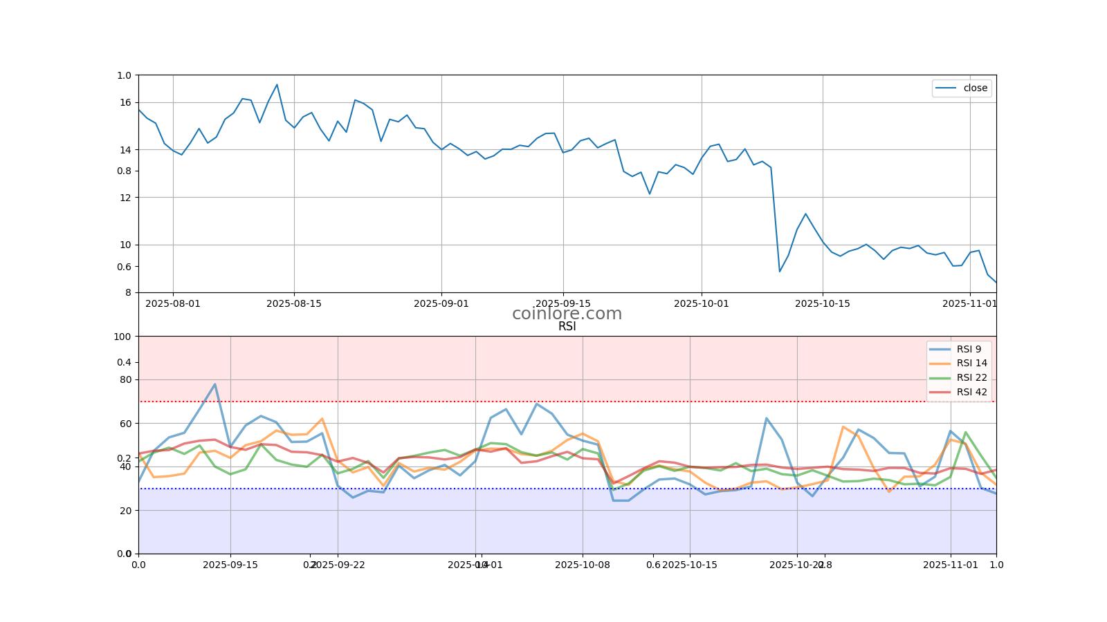 Elrond eGold RSI indicator