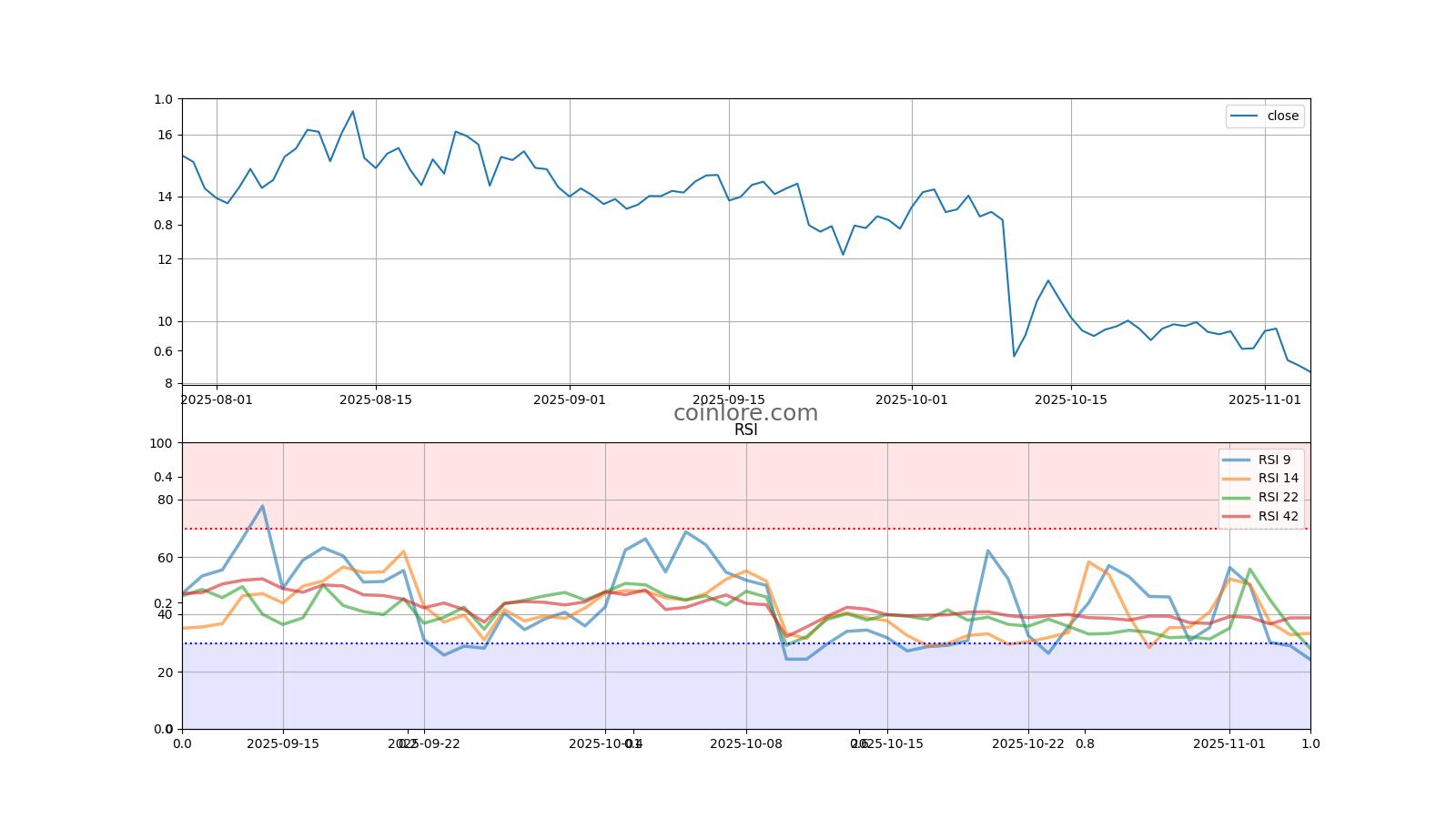 Elrond eGold RSI indicator