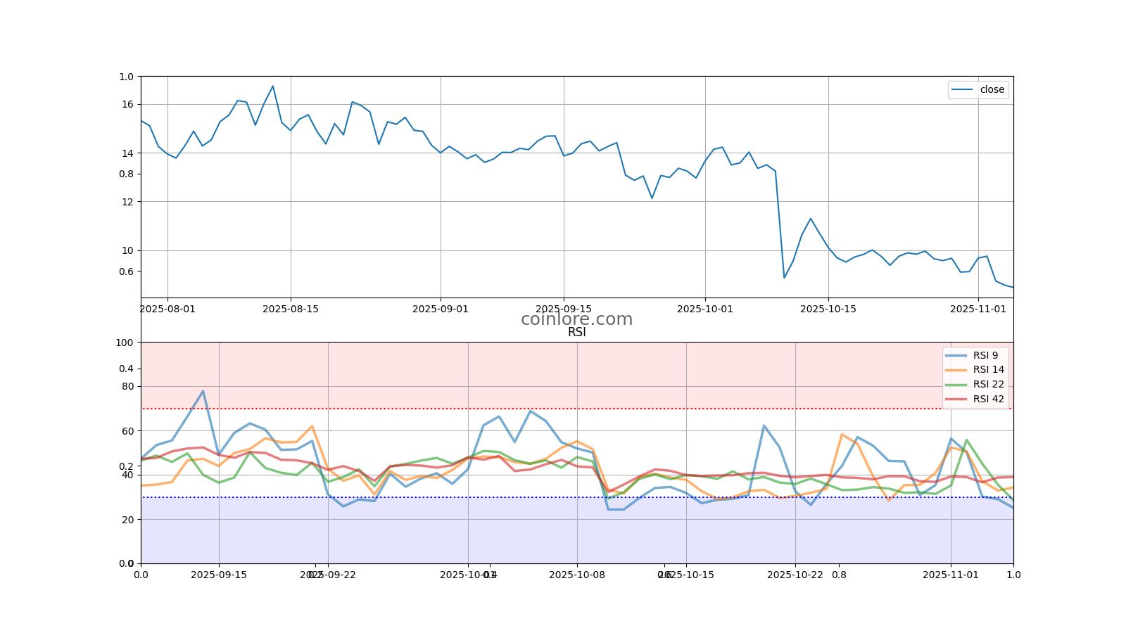 Elrond eGold RSI indicator