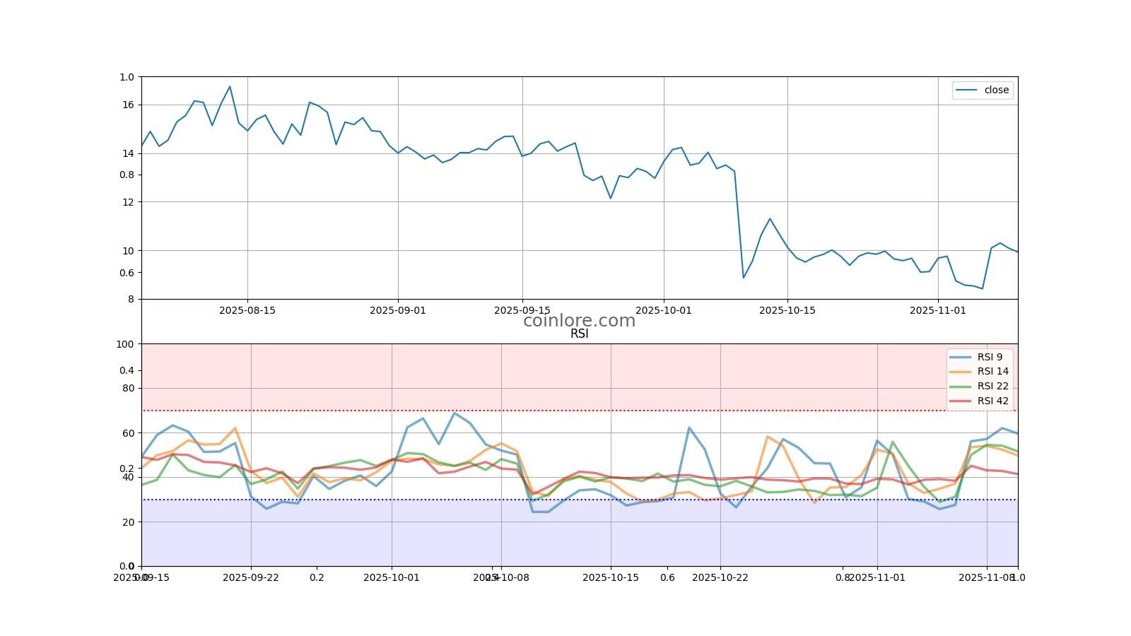 Elrond eGold RSI indicator