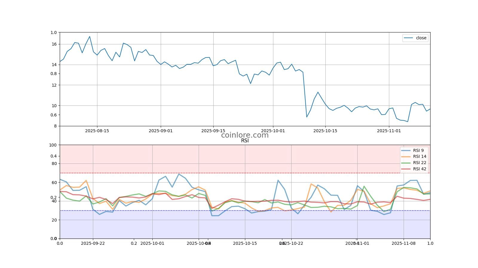 Elrond eGold RSI indicator
