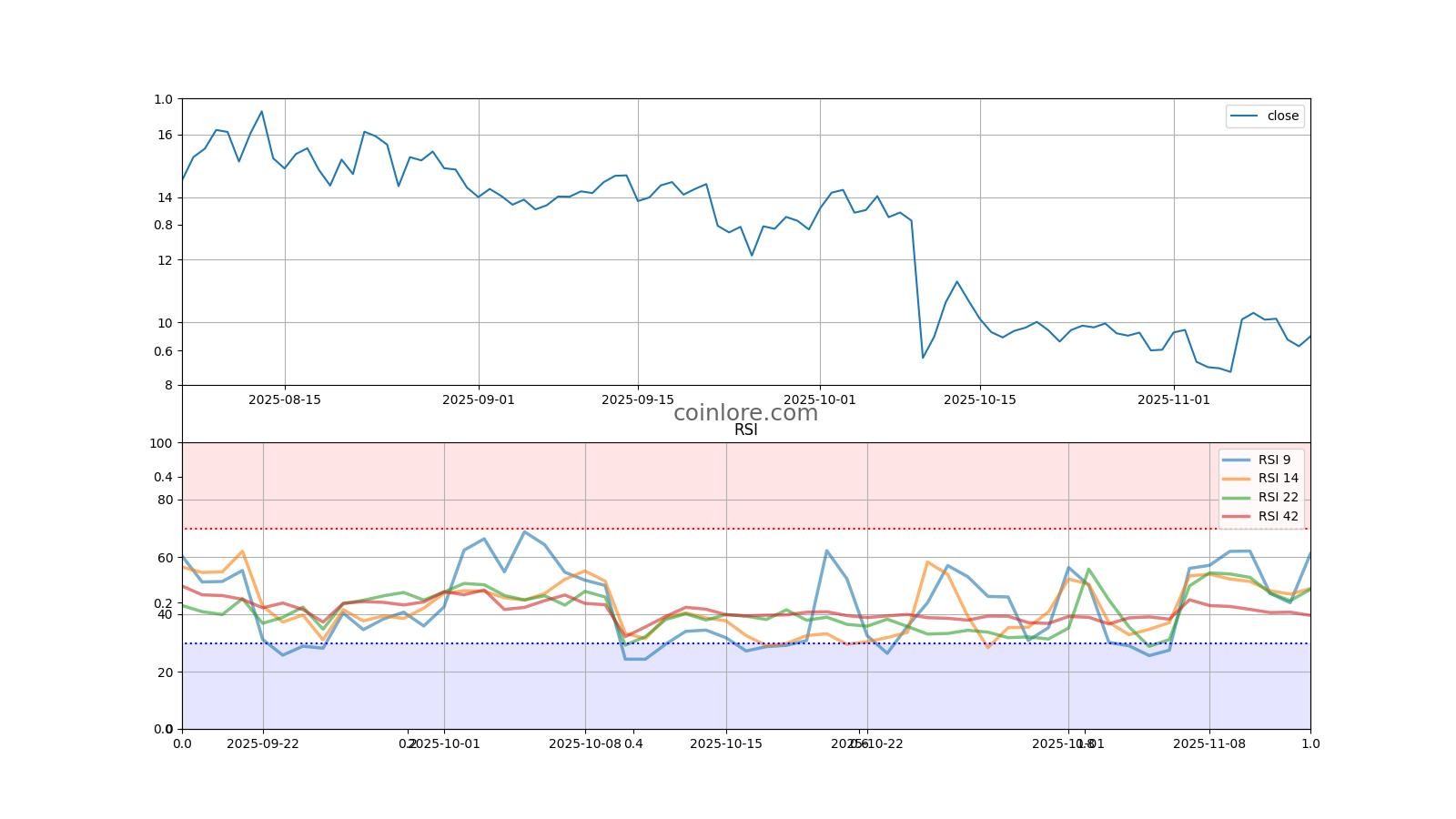 Elrond eGold RSI indicator
