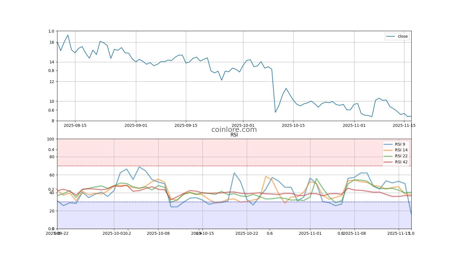Elrond eGold RSI indicator