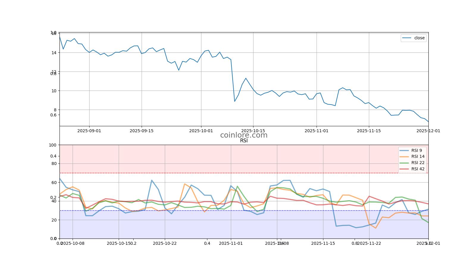 Elrond eGold RSI indicator