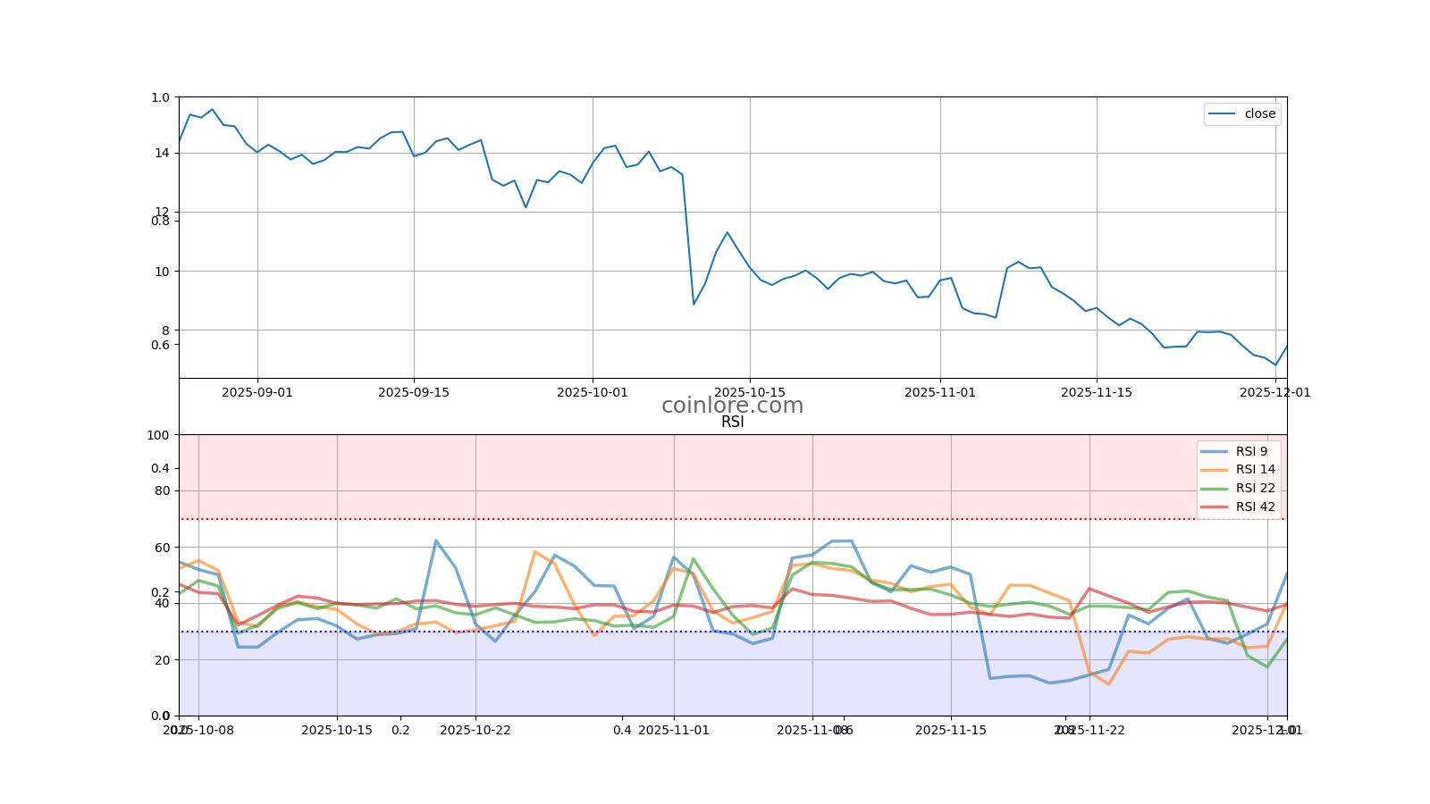 Elrond eGold RSI indicator