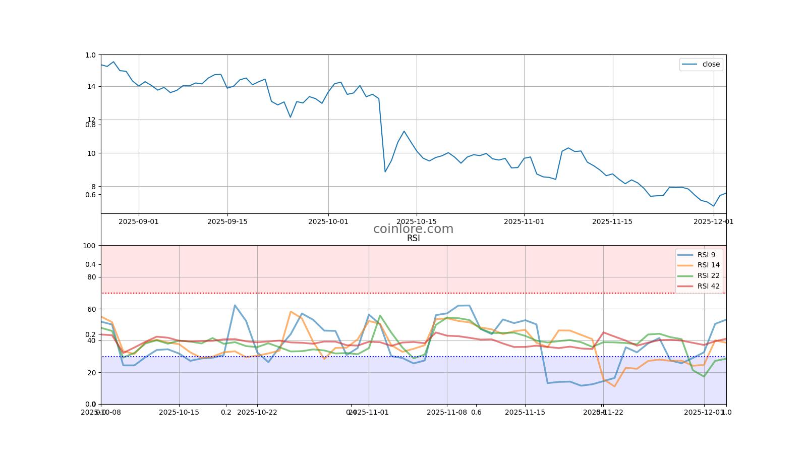 Elrond eGold RSI indicator