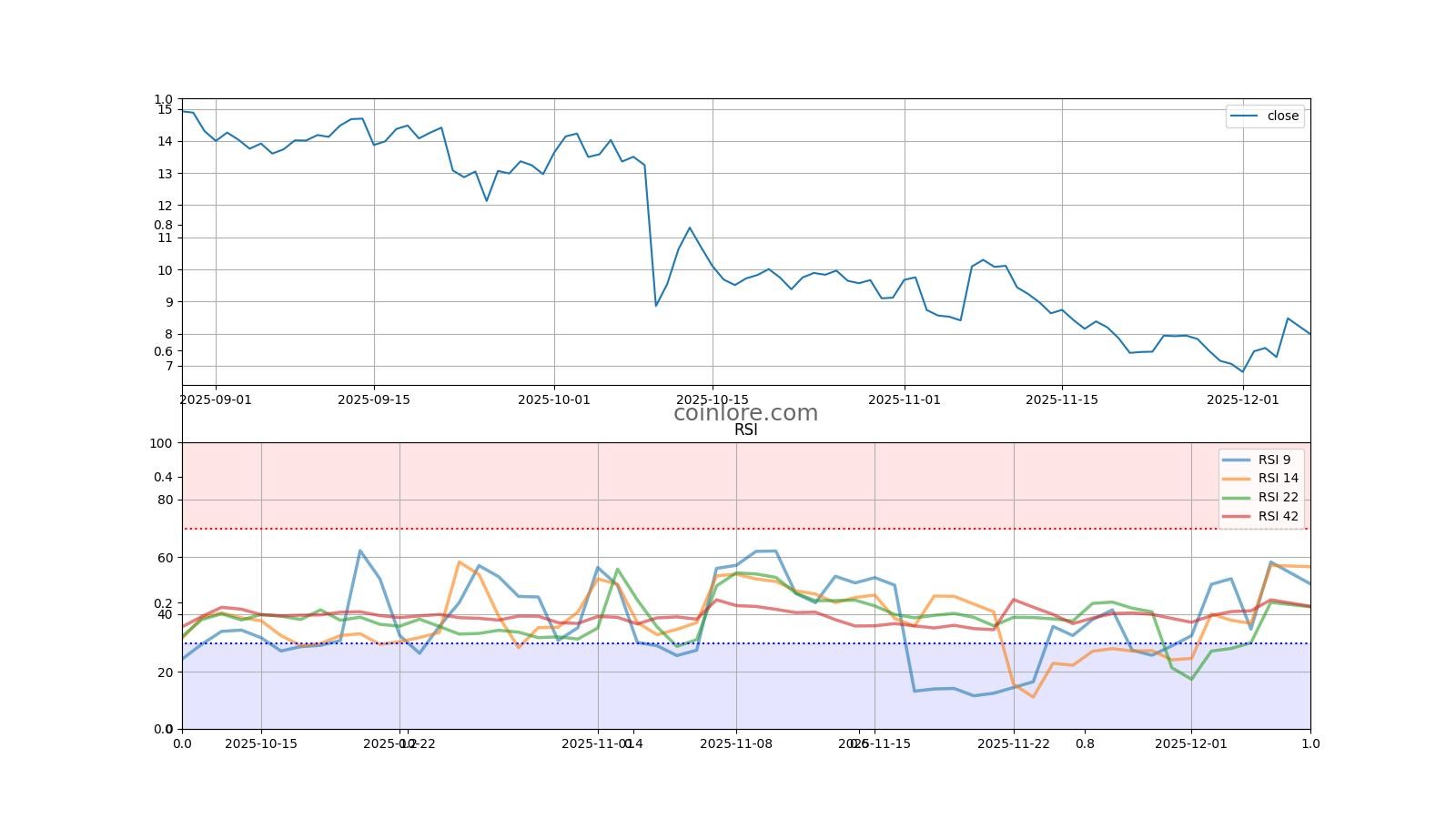 Elrond eGold RSI indicator