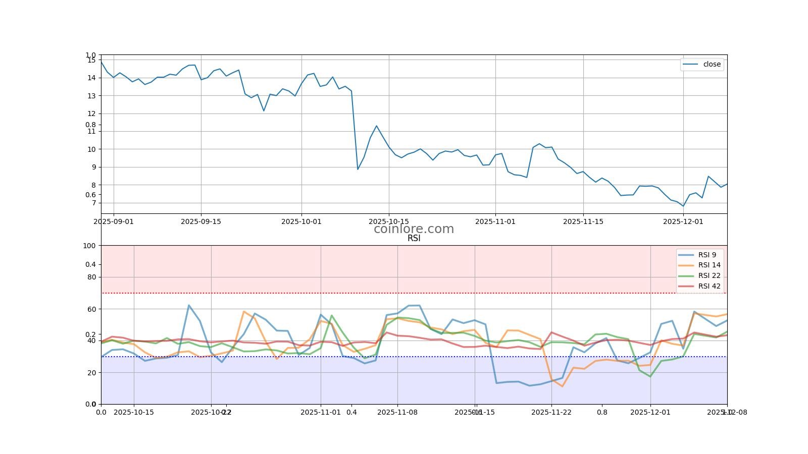 Elrond eGold RSI indicator