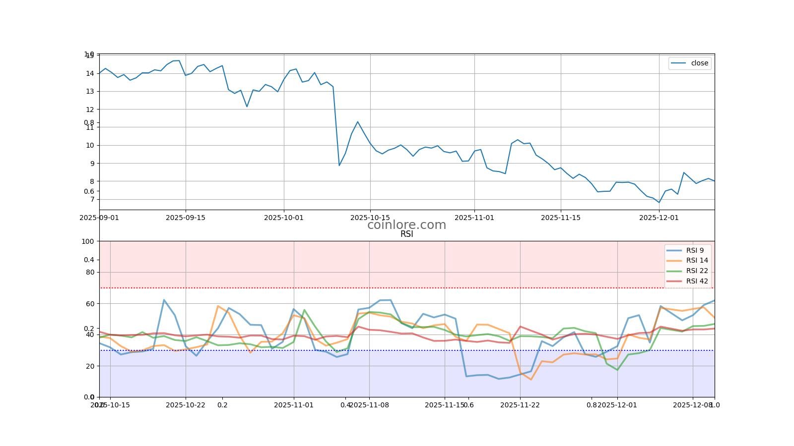 Elrond eGold RSI indicator