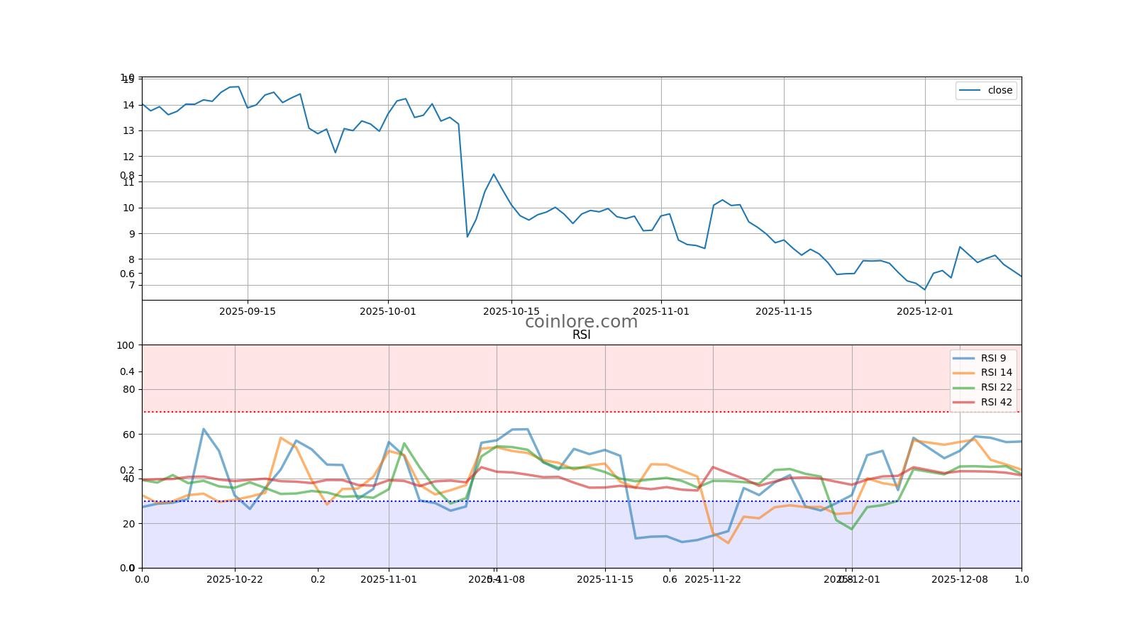Elrond eGold RSI indicator