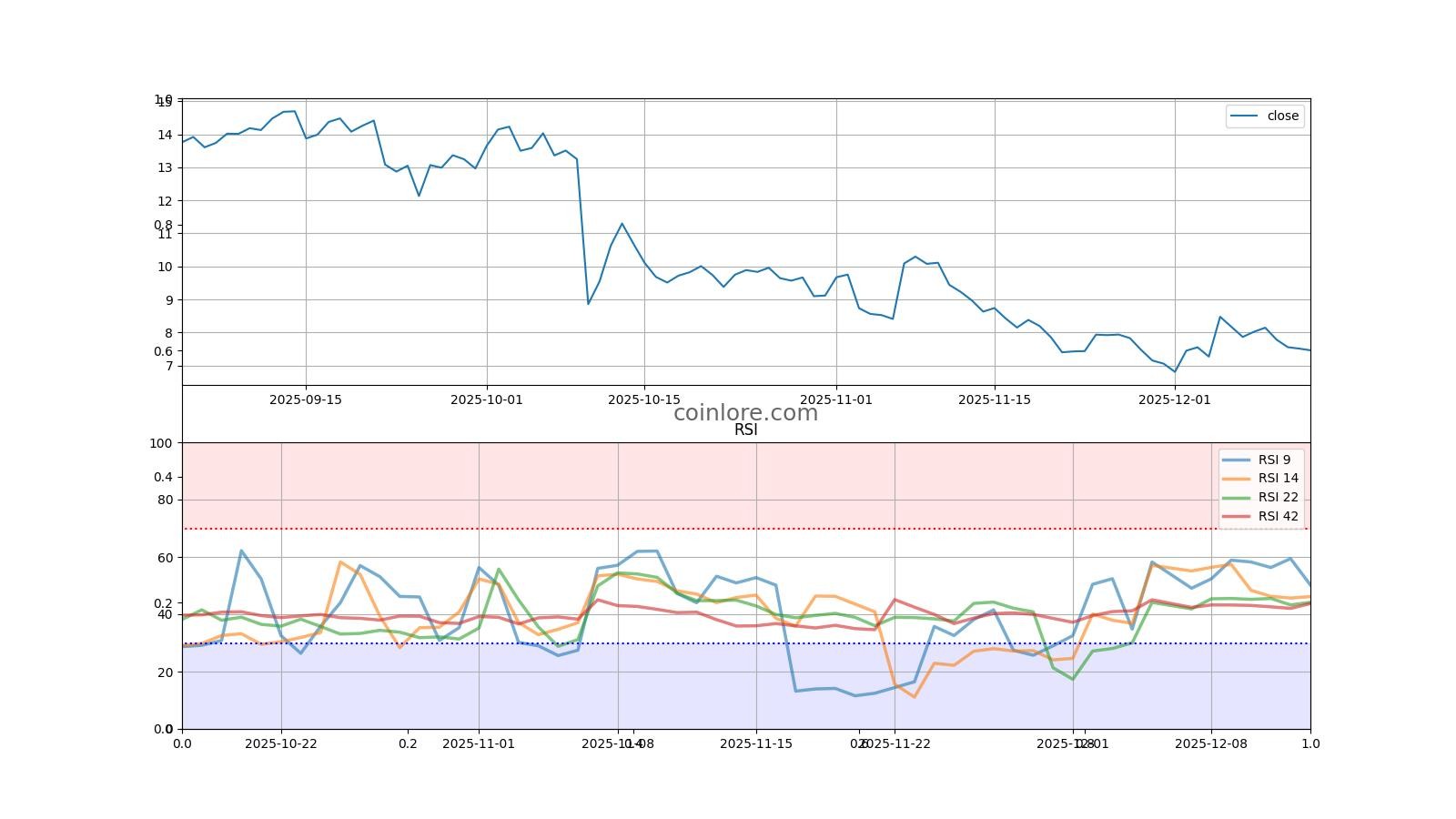 Elrond eGold RSI indicator