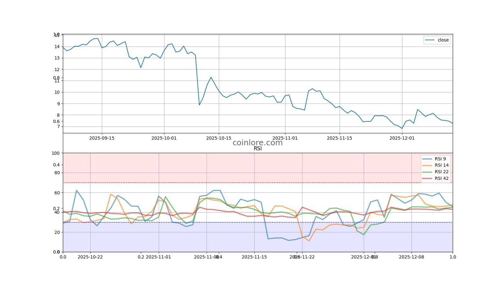 Elrond eGold RSI indicator