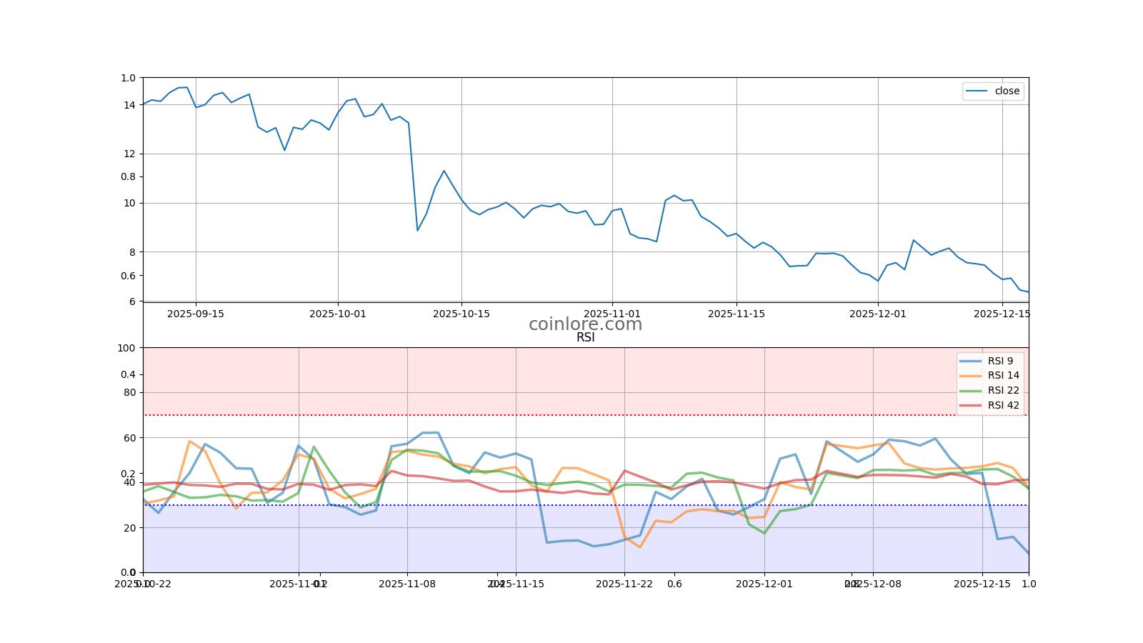 Elrond eGold RSI indicator