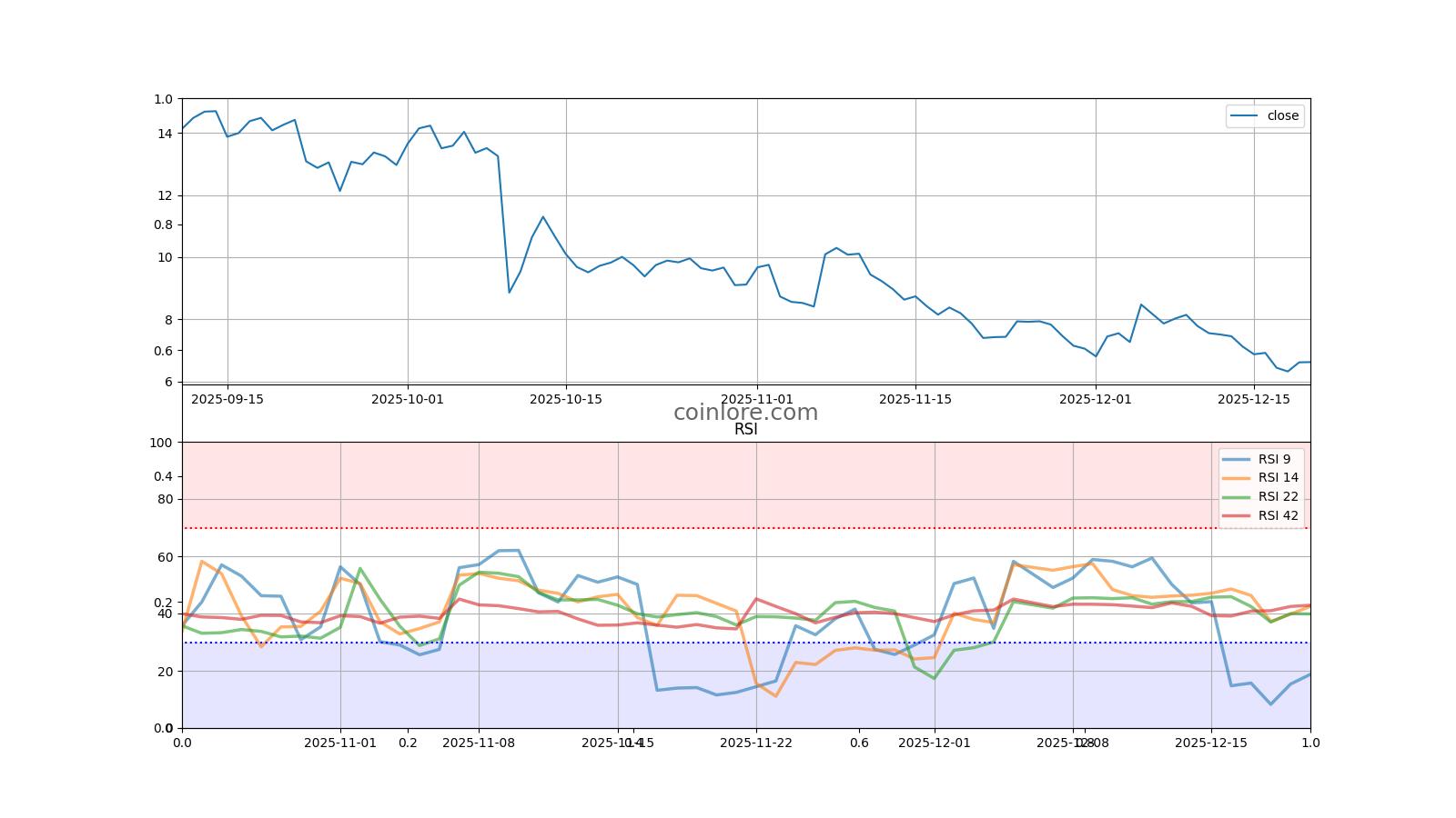 Elrond eGold RSI indicator