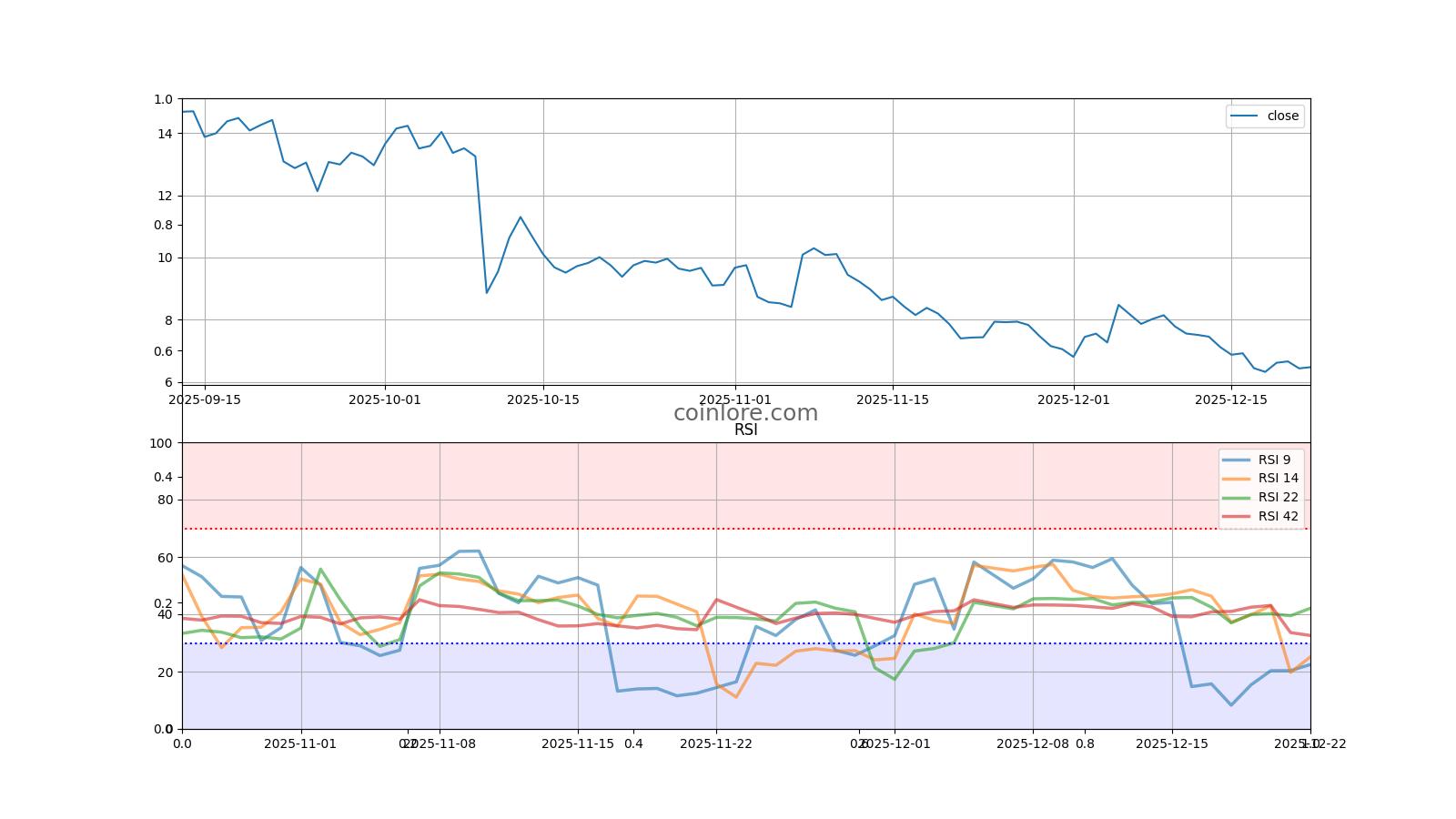 Elrond eGold RSI indicator