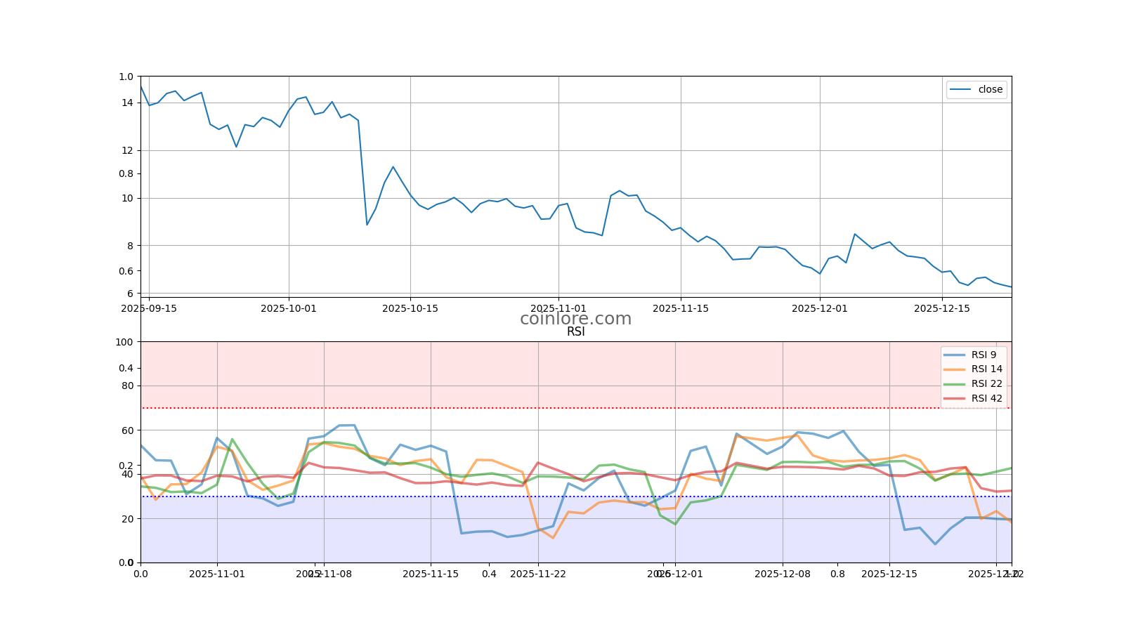 Elrond eGold RSI indicator