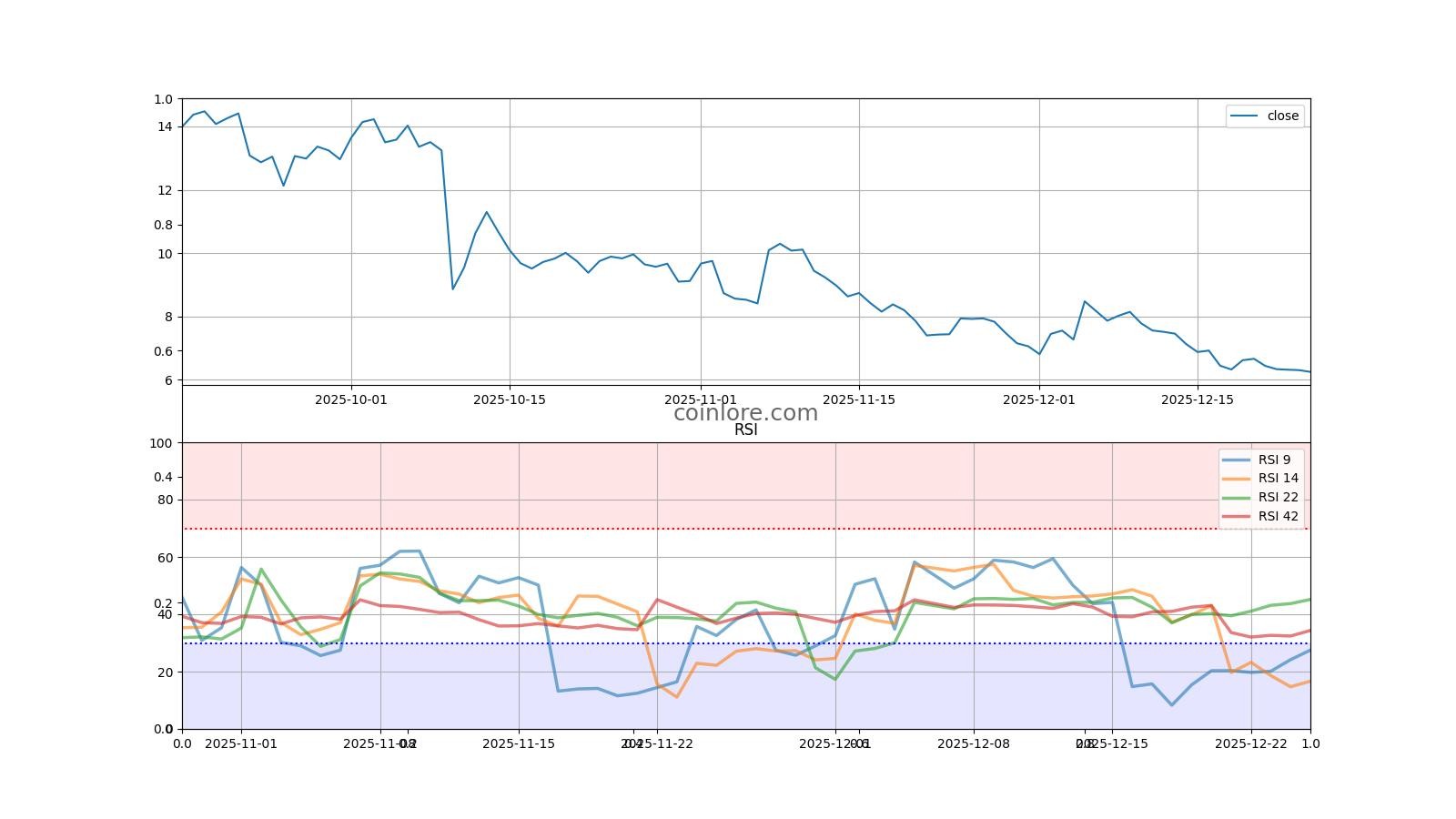 Elrond eGold RSI indicator