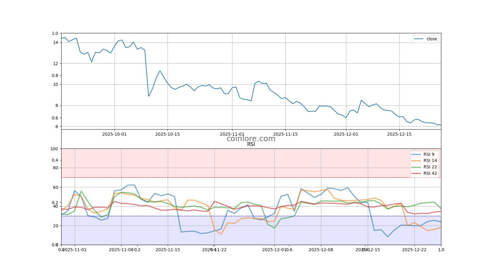 Elrond eGold RSI indicator