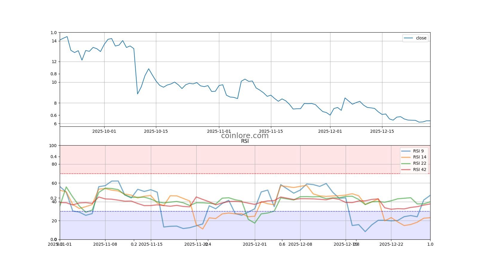Elrond eGold RSI indicator