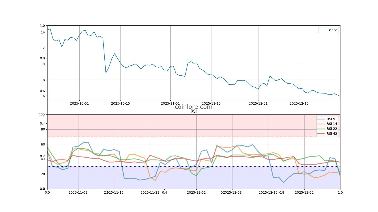 Elrond eGold RSI indicator