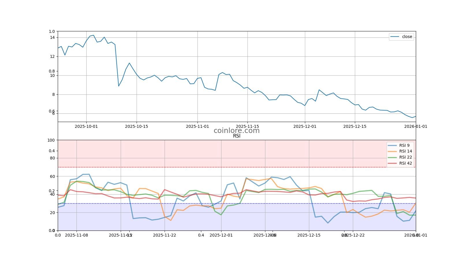 Elrond eGold RSI indicator
