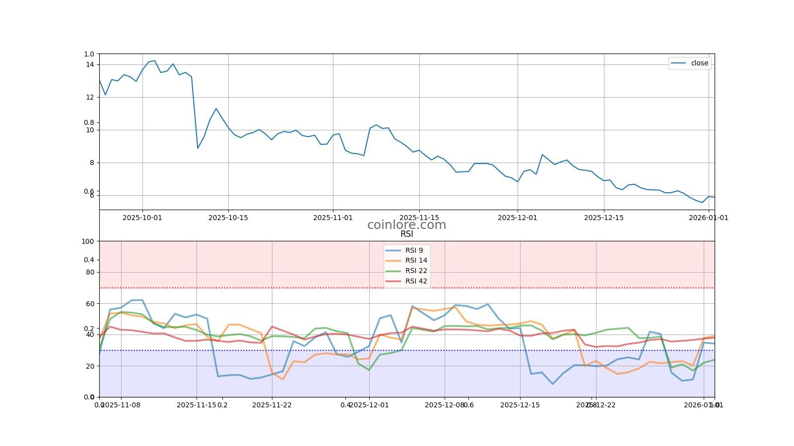 Elrond eGold RSI indicator