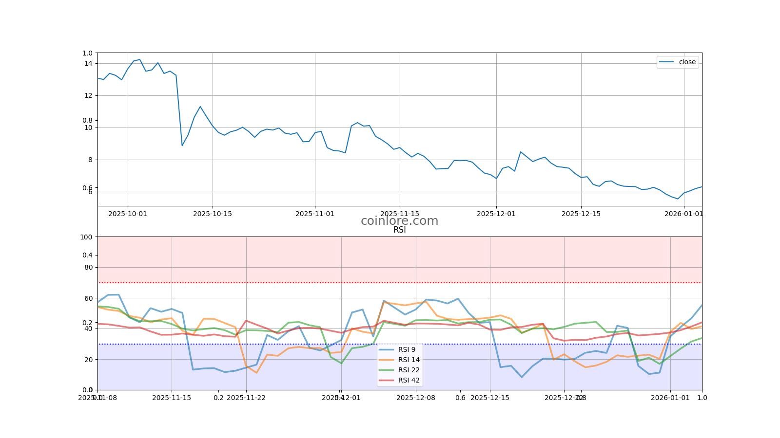 Elrond eGold RSI indicator