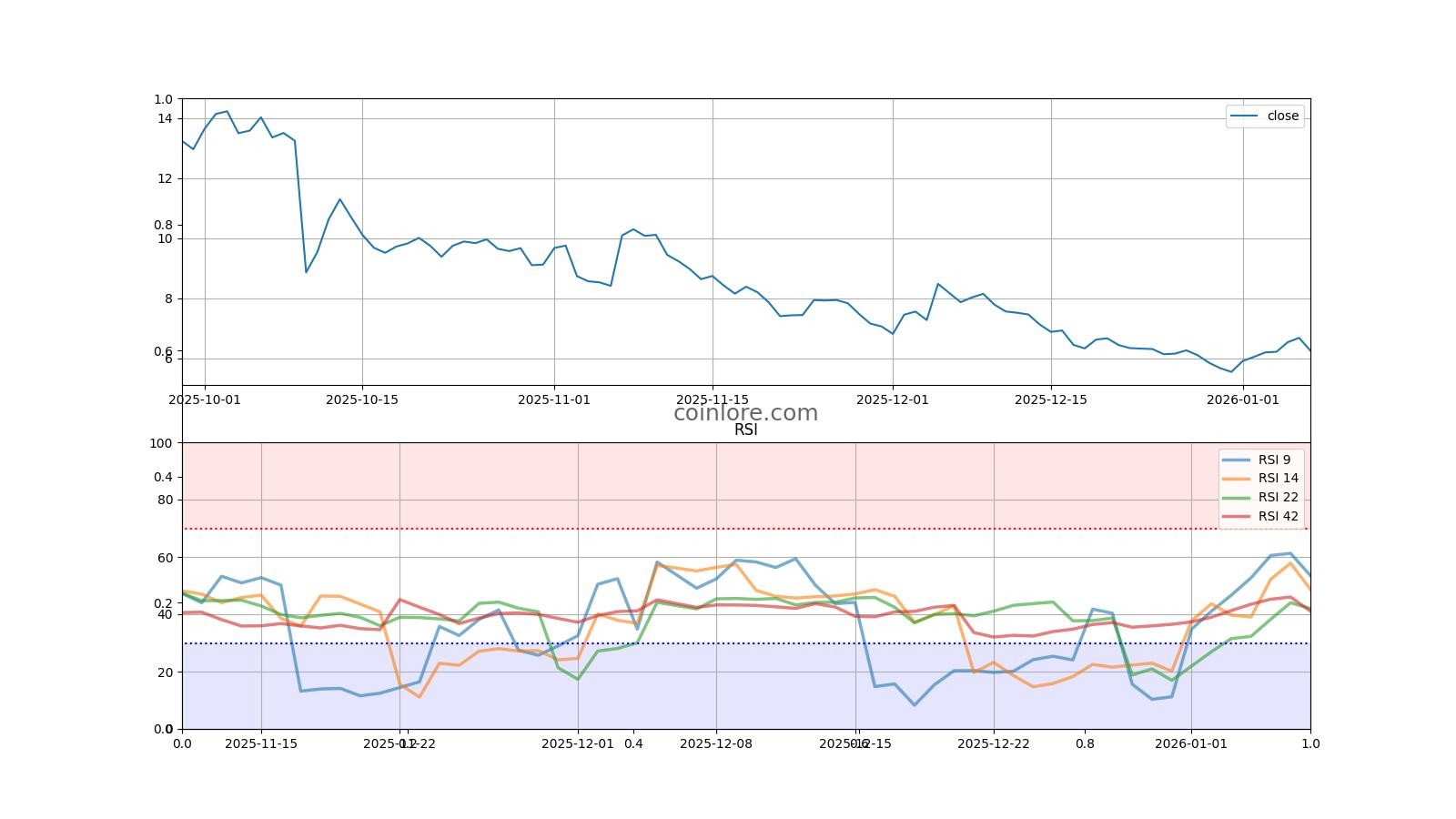 Elrond eGold RSI indicator