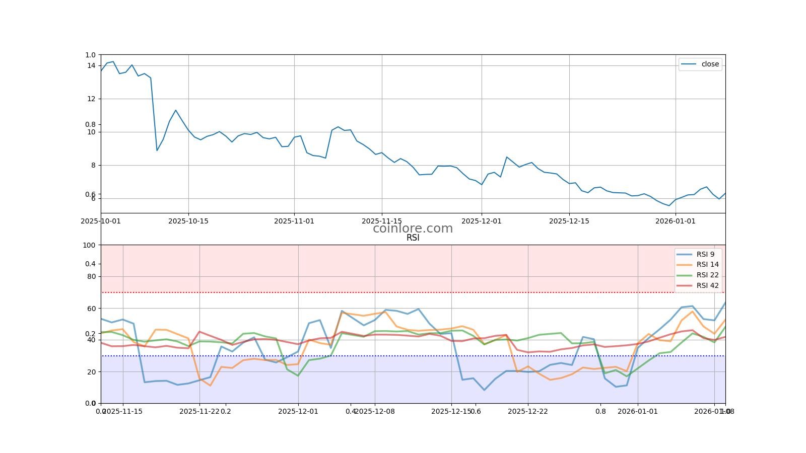 Elrond eGold RSI indicator