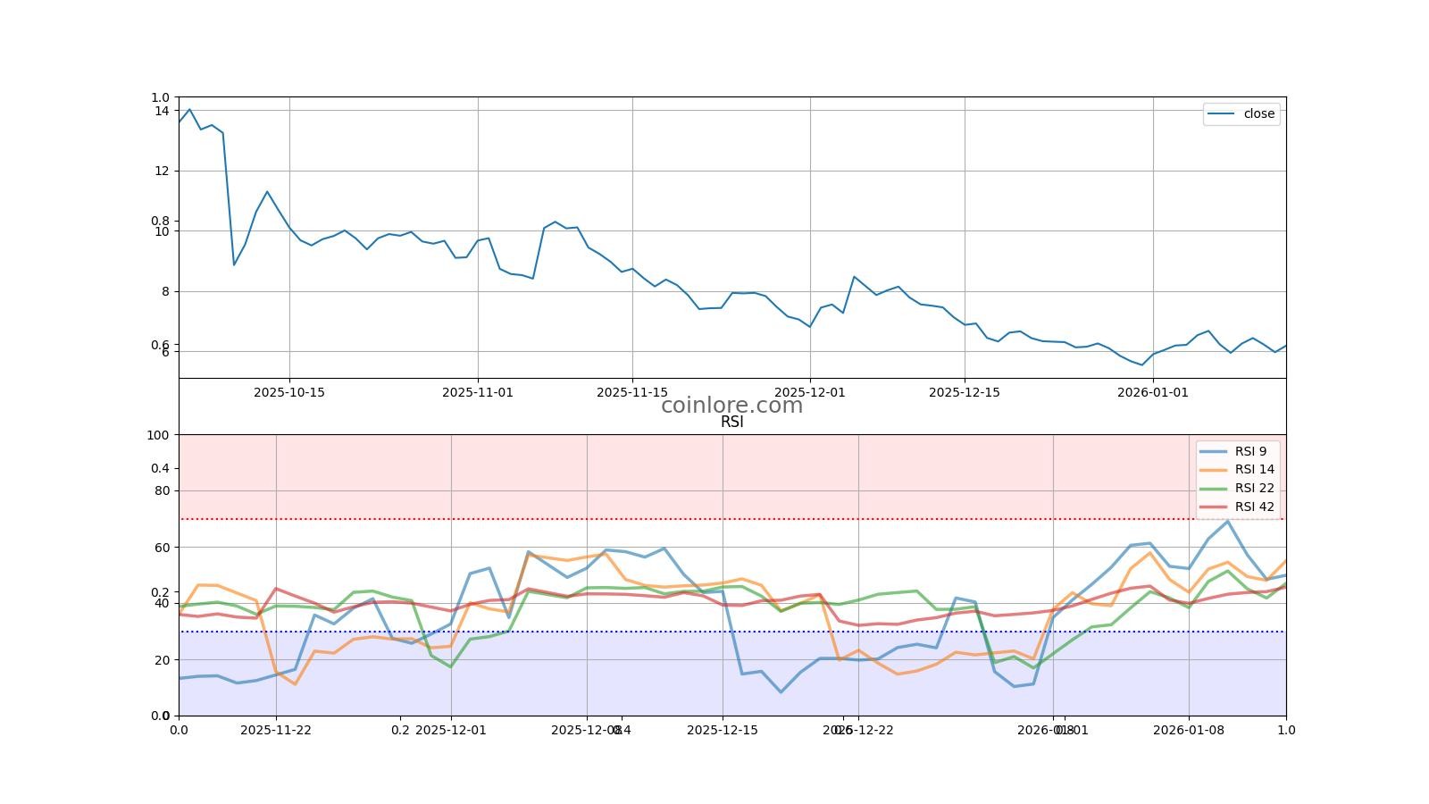 Elrond eGold RSI indicator