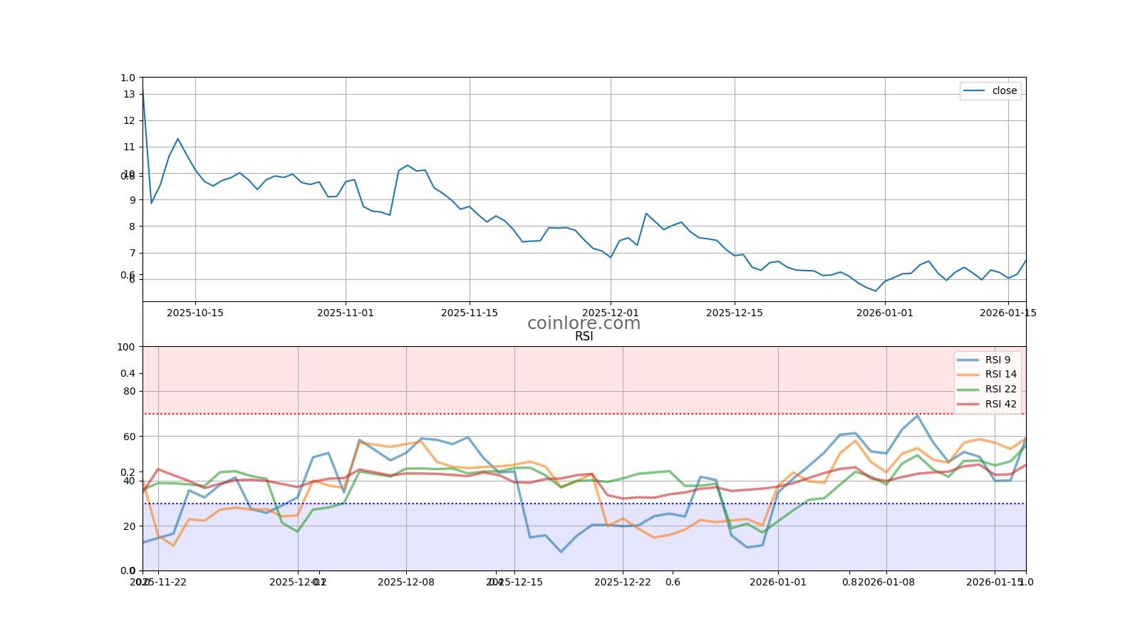 Elrond eGold RSI indicator