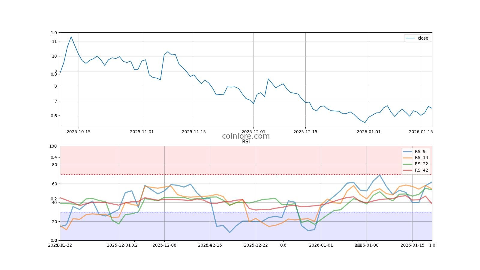Elrond eGold RSI indicator