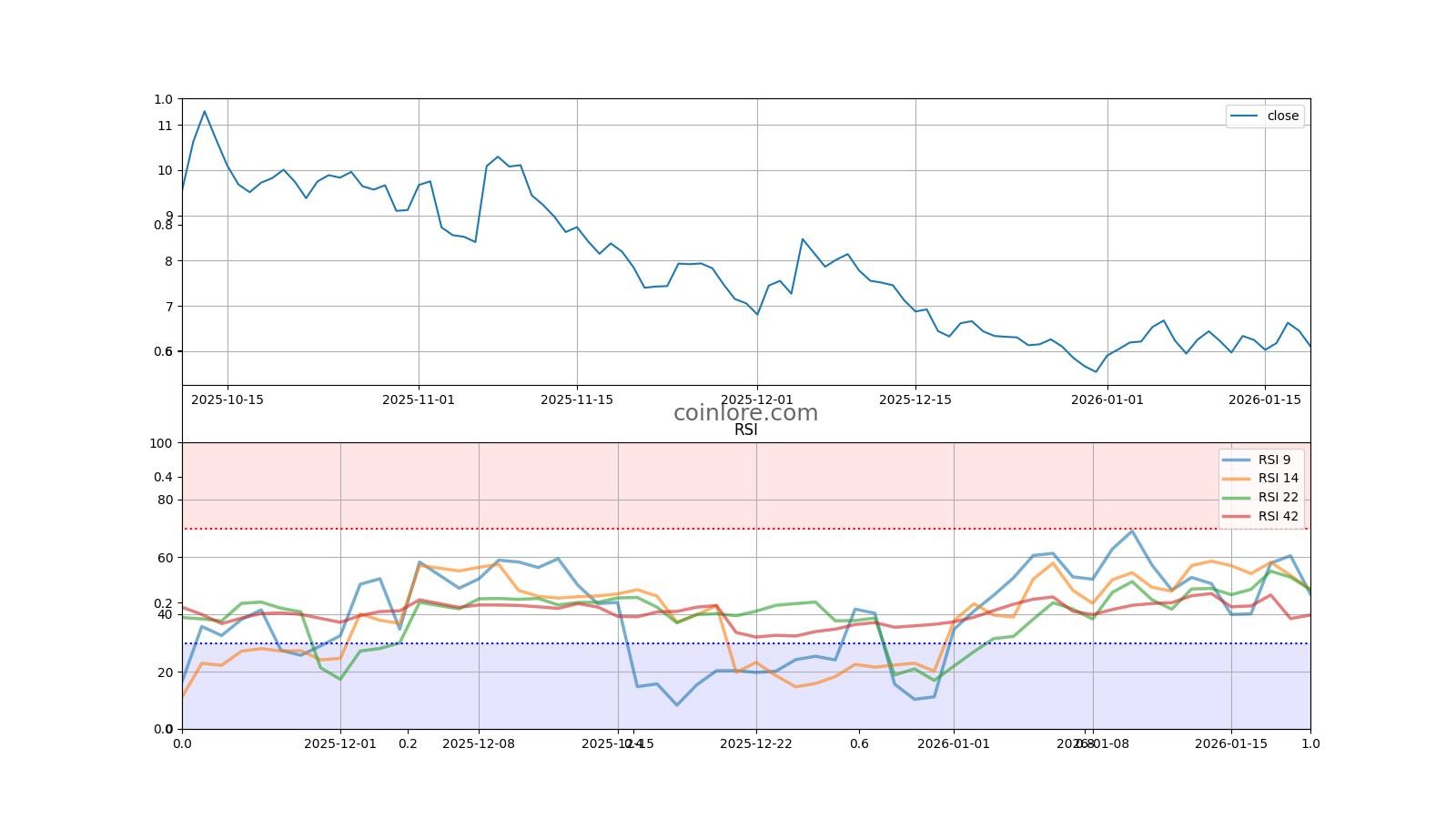 Elrond eGold RSI indicator