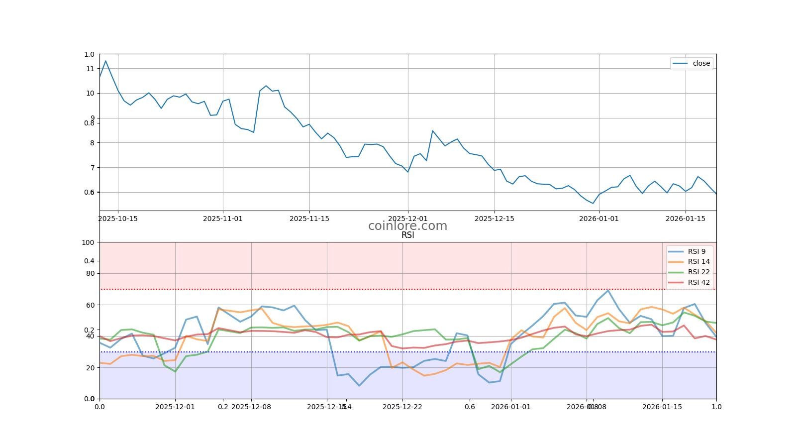 Elrond eGold RSI indicator