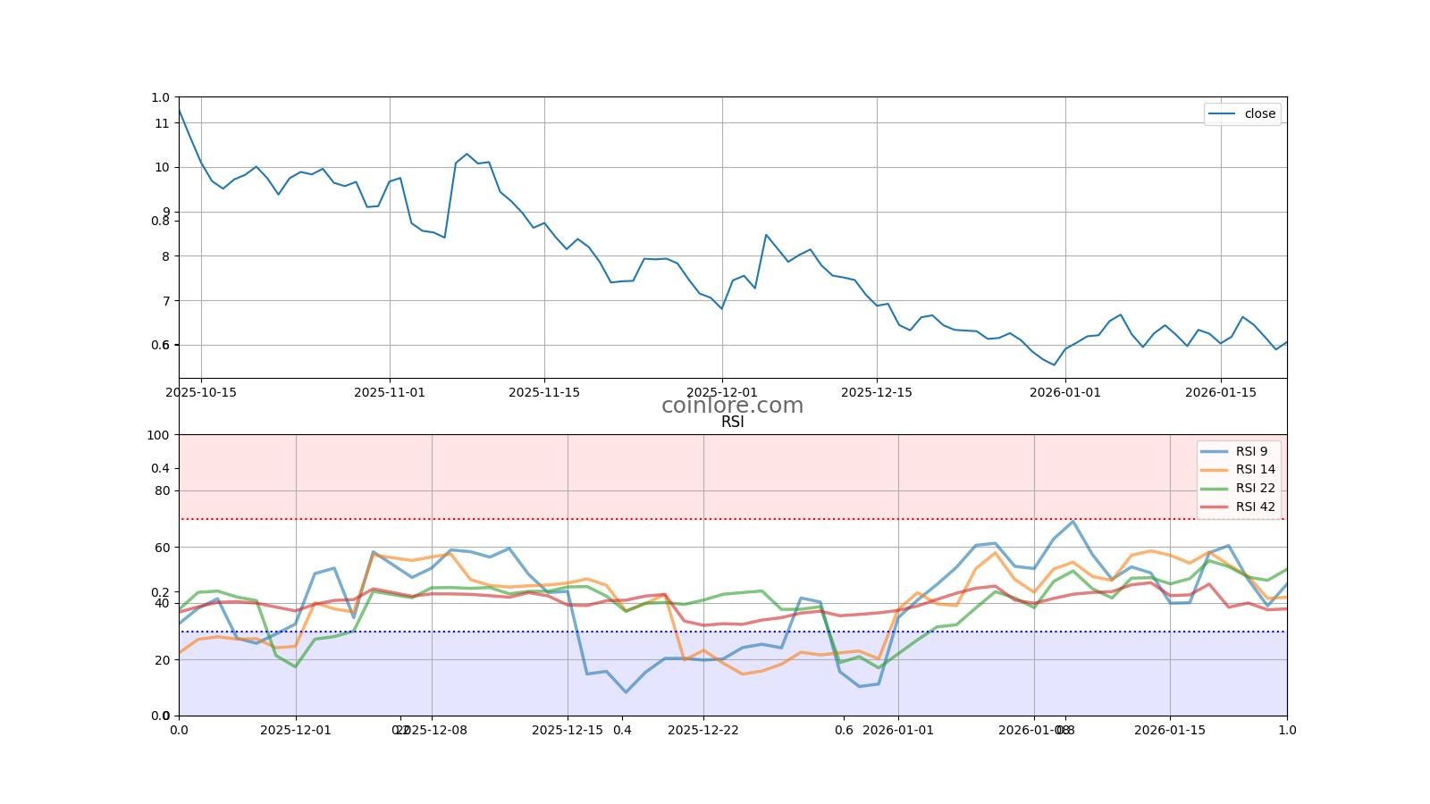 Elrond eGold RSI indicator