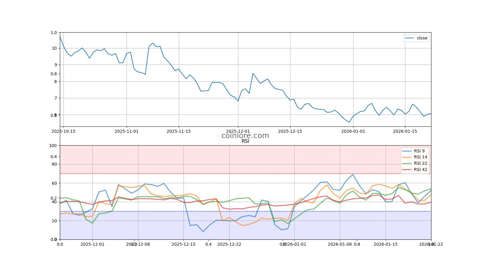 Elrond eGold RSI indicator