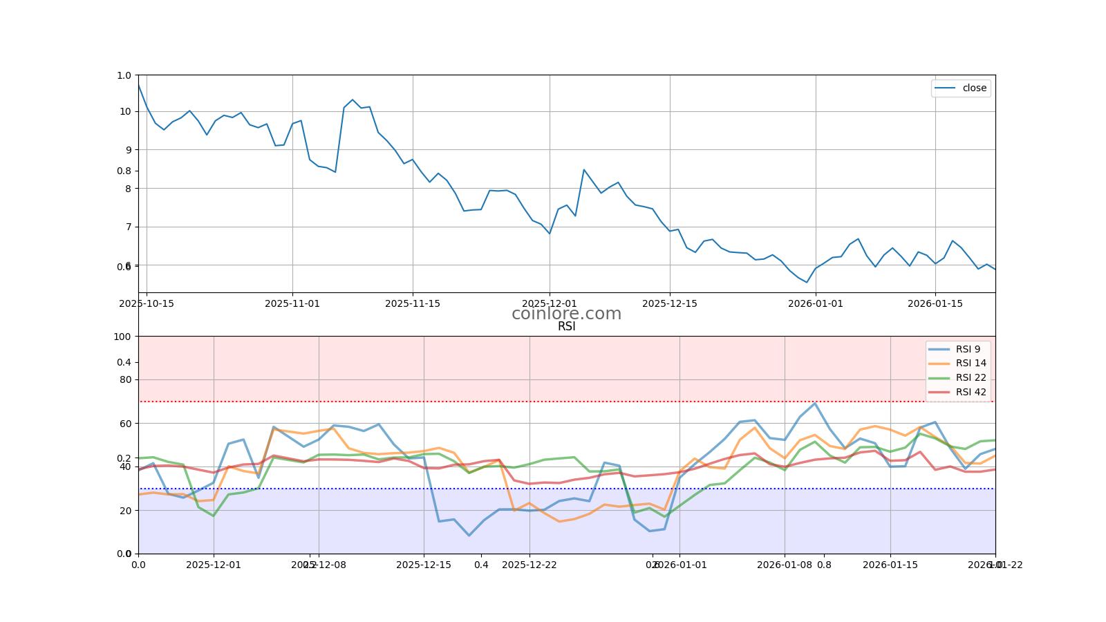 Elrond eGold RSI indicator