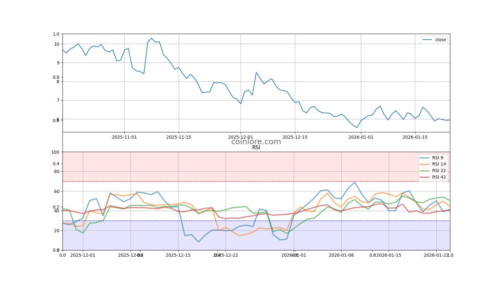 Elrond eGold RSI indicator